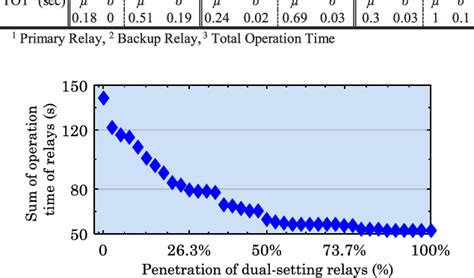 Figure 1 From Dual Setting Directional Overcurrent Relays For