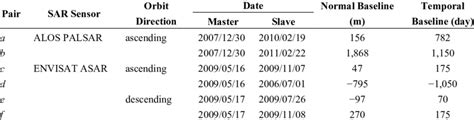 The Interferogram Information For Coherence Analysis Download Table