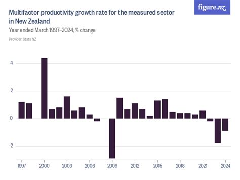 Multifactor Productivity Growth Rate For The Measured Sector In New
