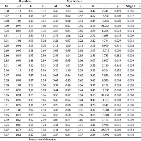ANOVA For Independent Samples By Sex Download Scientific Diagram
