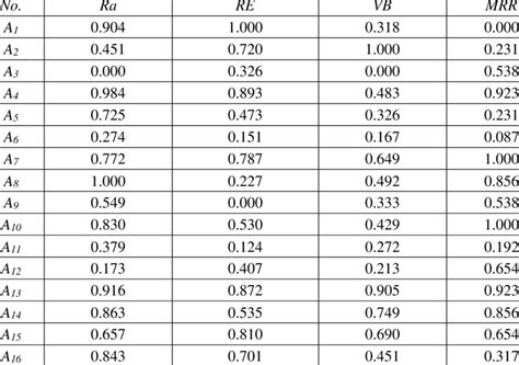 Normalized Values According To Cocoso Method Download Scientific Diagram