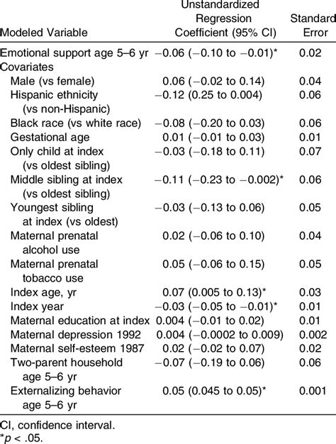 Regression Results For Externalizing Model Download Table