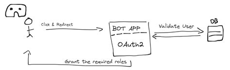 Discordjs Verify Organizational Email By Oauth2 To Give Discord Users A Roles Stack Overflow