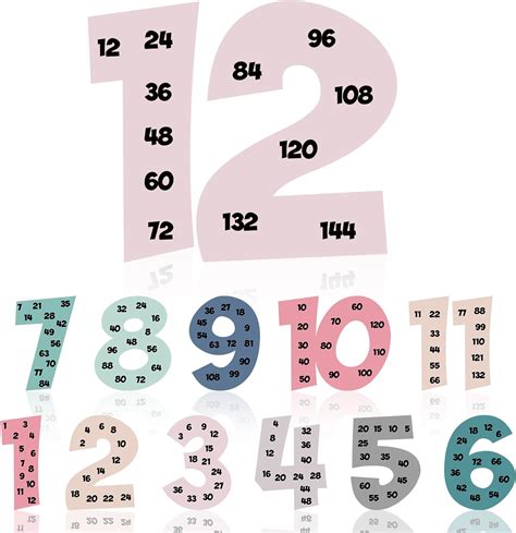 Colarr Multiplication Chart Posters For Classroom Multiple Math Posters From 1 To 12