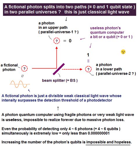 Photon Chip Quantum Computer Is Useless