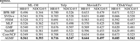 Table 2 From Rethinking Generalized Matrix Factorization For