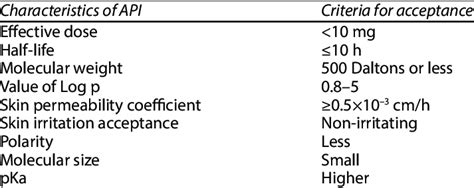 Ideal Requirement For Active Pharmaceutical Ingredients Download