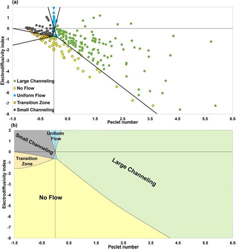 Illustration Of Advection Diffusion Electromigration Flow Regime A