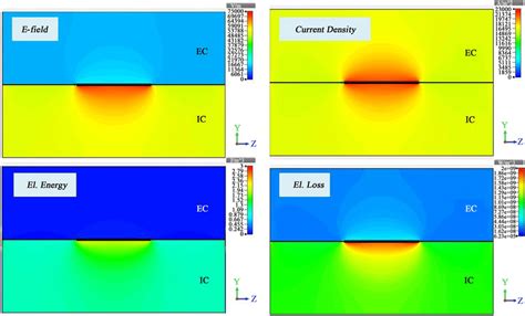 2d Simulation Results Of Electric Field Current Density Electric Download Scientific Diagram