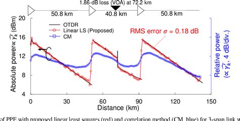 Figure 1 From Linear Least Squares Estimation Of Fiber Longitudinal Optical Power Profile