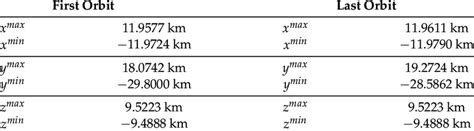 mid inclination leo formation maximum and minimum value of the