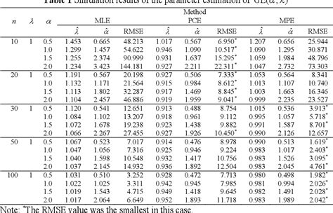 Table 1 From An Alternative Estimator With Appropriate Plotting