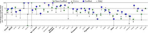 Comparing The Docking Performance Of The Best Performing Open Combind