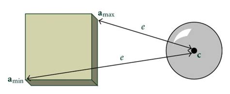 Principles Of The Intersection Test Between An Obb And A Sphere