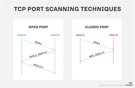 How To Defend Against Tcp Port 445 And Other Smb Exploits Techtarget