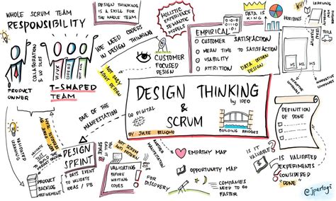 how to integrate design thinking into scrum development