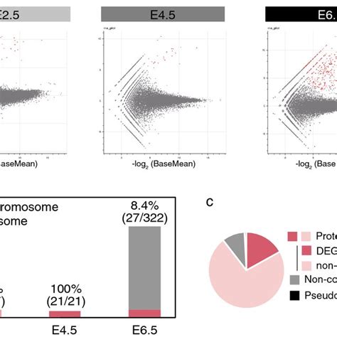 Detection And Characterization Of Sex Biased Genes During Download