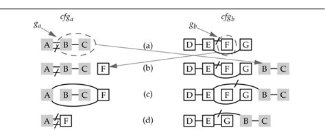 4 Steps Of Module Crossover A Original Configurations B Subgraph Download Scientific