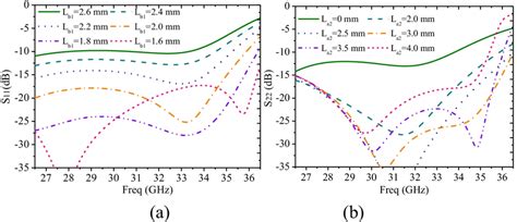 Simulated Input Output Return Loss A Input Return Loss With The Varied Download Scientific