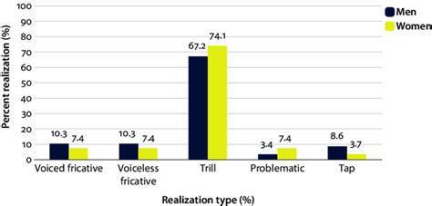 Distribution Of The Variants Of R According To Participants Sex Download Scientific Diagram