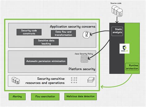 How Shiftleft Enhances Java Security By Ignacio Del Valle Alles Shiftleft Blog