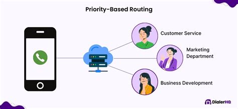 Call Routing Software How It Works Types Benefits Best Practices