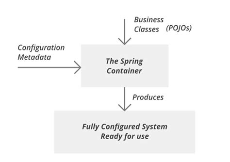 Springframework Ioc Dependencyinjection Java Javafullstack