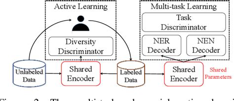 Figure 2 From Mtaal Multi Task Adversarial Active Learning For Medical