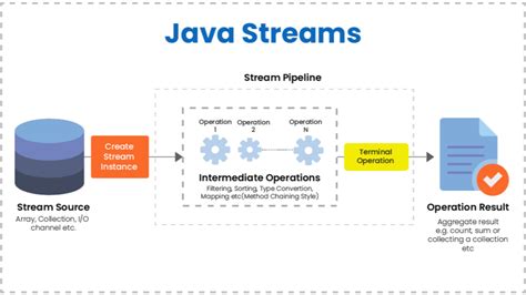 Stream Api In Java