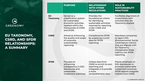Relationships Between CSRD EU Taxonomy And SFDR