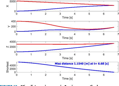 figure 12 from design of missile guidance law using takagi sugeno kang