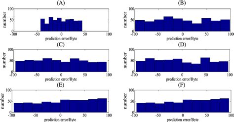 The Predictive Error Distribution Histogram Of These Models For Dataset Download Scientific