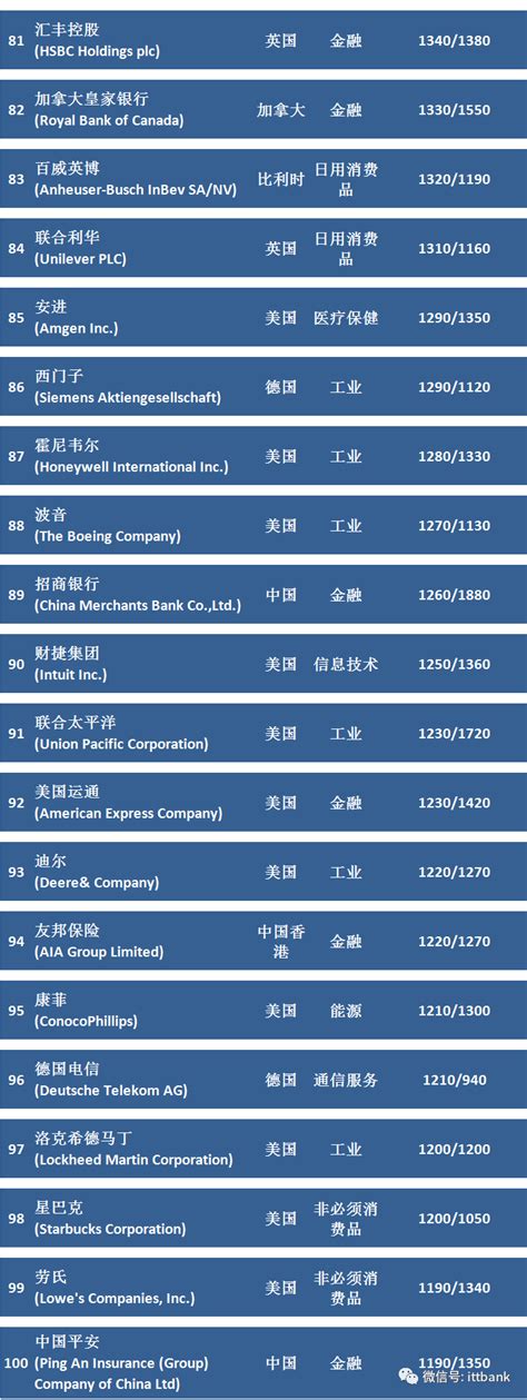 2023全球市值100强上市公司排行榜（top 100） Csdn博客