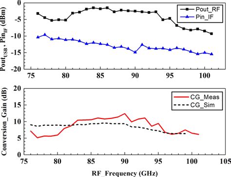 measured and simulated conversion gain rf output power at usb and if