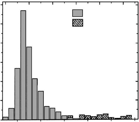 Scaling Exponent A Histogram For All Astrophysical Systems Found In The