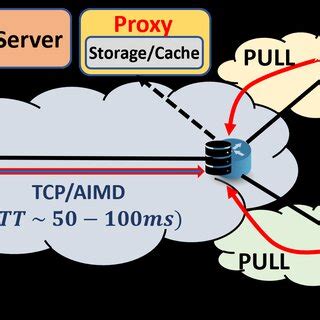High Level MmCPTP Protocol Overview Between BS And Proxy Uses The Download Scientific Diagram