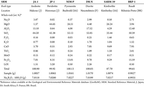 Major Element Composition Of Standard Reference Materials And Rock Download Scientific Diagram