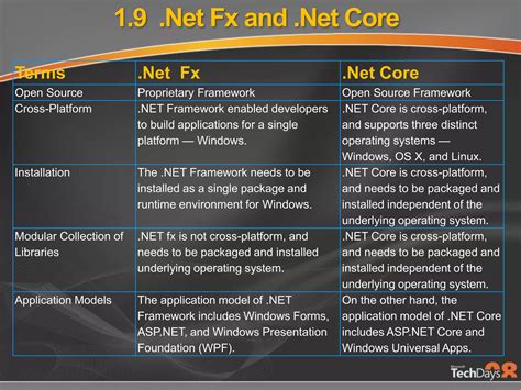 1net Framework Architecture C Ppt