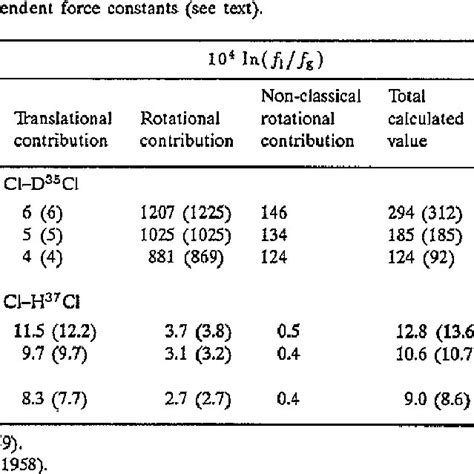 comparison of calculated and experimental reduced partition function