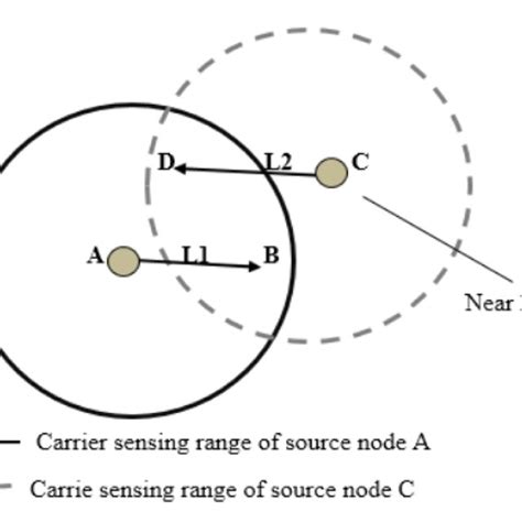 Information Asymmetry Interference In Wireless Mesh Network Download Scientific Diagram