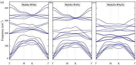 Calculated Phonon Dispersion Of A Mosse Wsse B Moste Wste And C Download Scientific