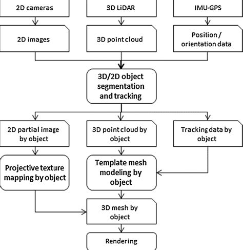 Structure Of 3d Reconstruction Method For Each Object Download Scientific Diagram