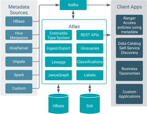 Data Governance With Apache Atlas Atlas In Cloudera Data Platform Part 2 Of 3 Clearpeaks Blog