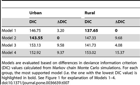 Comparison Of Bayesian Structural Equation Models Of Syndrome Structure Download Table