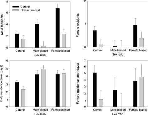 the effects of sex ratio and nectar flowers on the number of resident