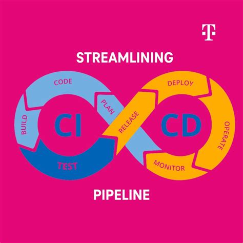 How A Development Team Improved Cicd Pipeline Deutsche Telekom
