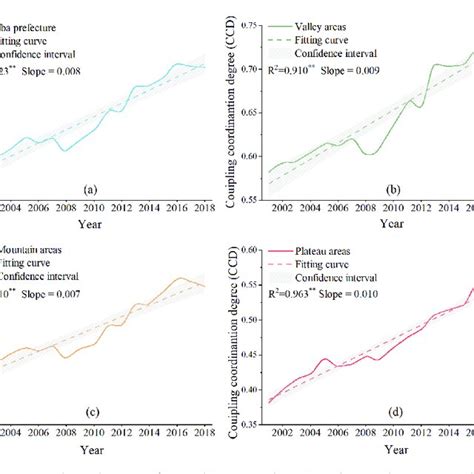 Temporal Evolution Of Coupling Coordination Degree Between Urbanization Download Scientific
