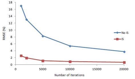 Convergence Of The Simulation Error X Axis Represents The Number Of