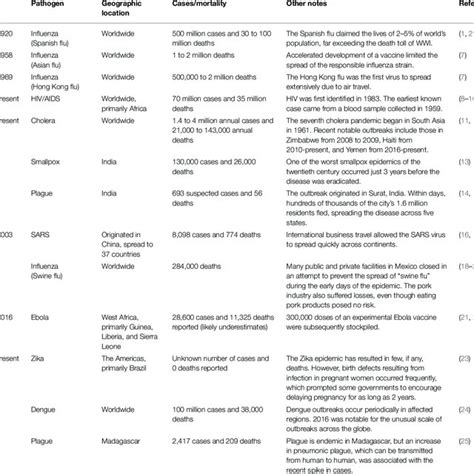 WHO Priority Pathogens List For R D Of New Antibiotics Download Scientific Diagram