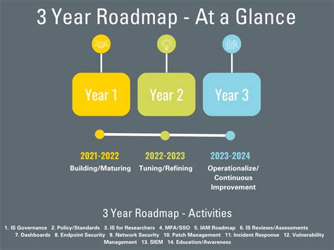 Roadmap Activities Information Technology Security